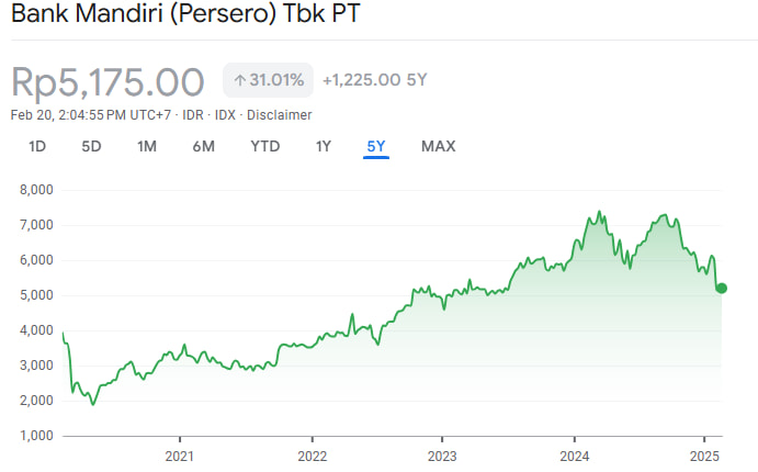 Harga Wajar Saham BMRI Update Kinerja 2024 - PintarSaham