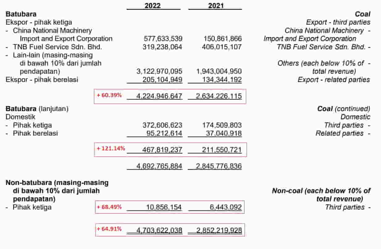 Saham BYAN laba bersih meningkat 81% | PintarSaham