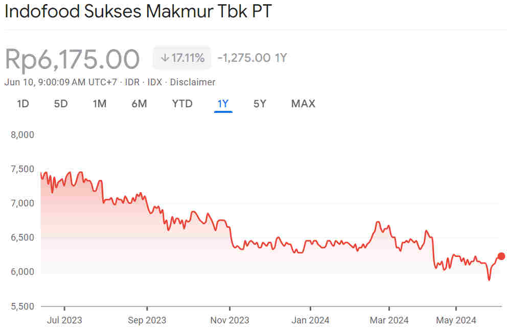 Harga Wajar Saham INDF Update Kuartal 1 2024 - PintarSaham