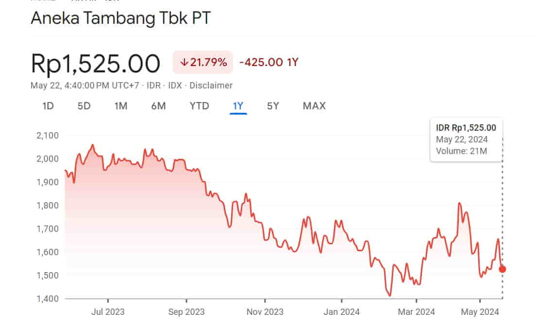 Harga Wajar Saham ANTM Update Kuartal 1 2024 - PintarSaham