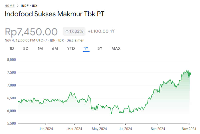 Harga Wajar Saham INDF Update Kuartal 3 2024 - PintarSaham
