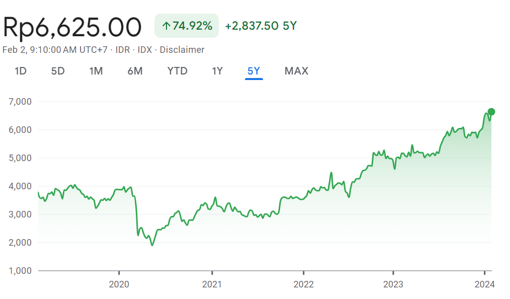 Harga Wajar Saham BMRI Update Kinerja 2023 - PintarSaham