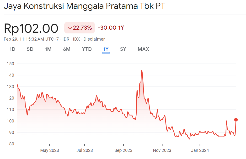 Harga Wajar Saham JKON Update Kinerja 2023 - PintarSaham