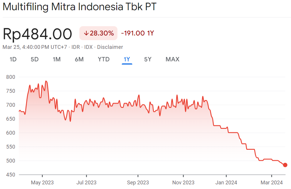 Harga Wajar Saham MFMI Update Kinerja 2023 - PintarSaham
