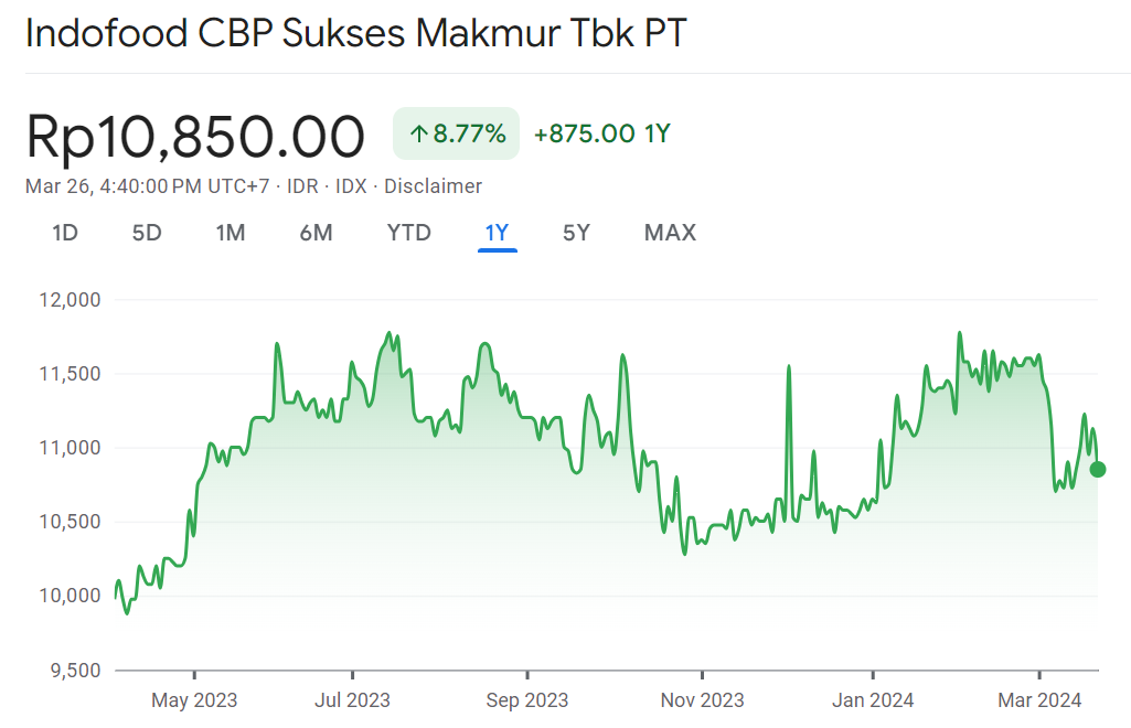 Harga Wajar Saham ICBP Update Kinerja 2023 - PintarSaham