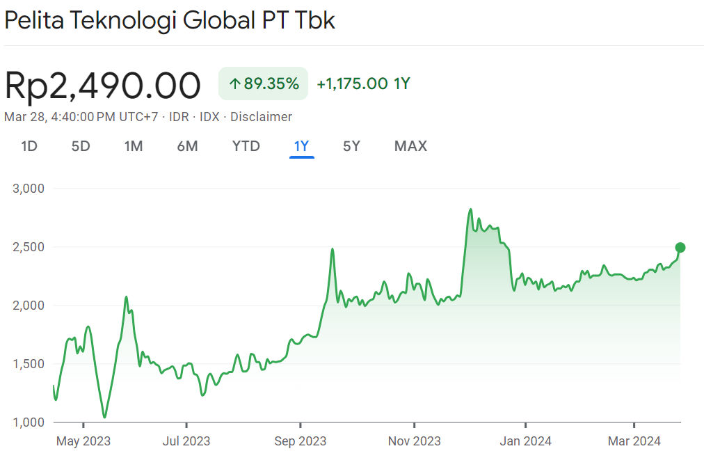 Harga Wajar Saham CHIP Update Kinerja 2023 - PintarSaham