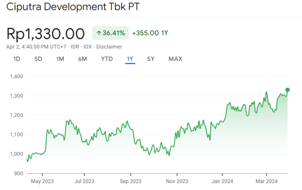Harga Wajar Saham CTRA Update Kinerja 2023 - PintarSaham