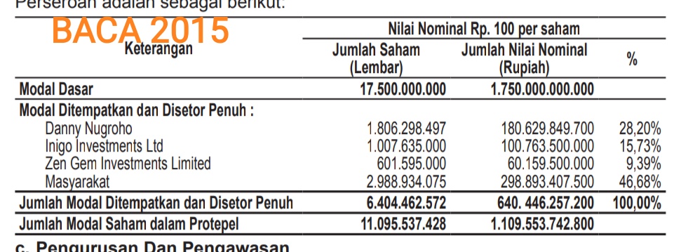 Evolusi Pemegang Saham BACA dan Kisah Waran BACA - PintarSaham