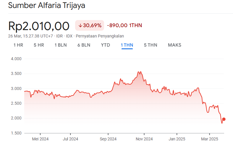 Harga Wajar Saham AMRT Update Kinerja 2024 - PintarSaham